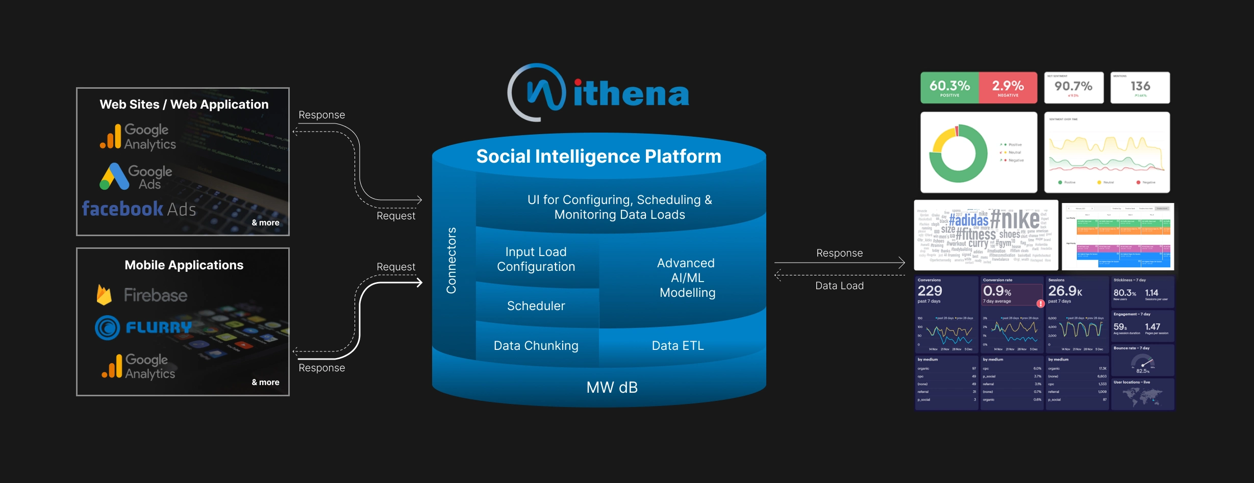 Social Analytics - ITHENA